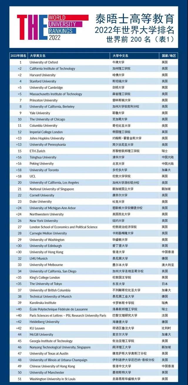 The 2022 World University Rankings have been announced. Qingbei is well ...