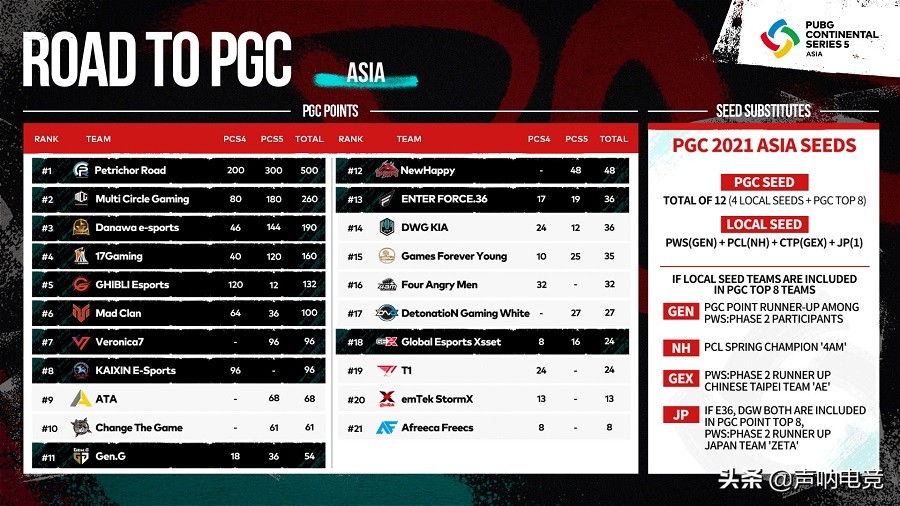 Pero卫冕PCS6洲际赛，PCL已有3支战队拿到PGC22全球总决赛门票 - 资讯咖