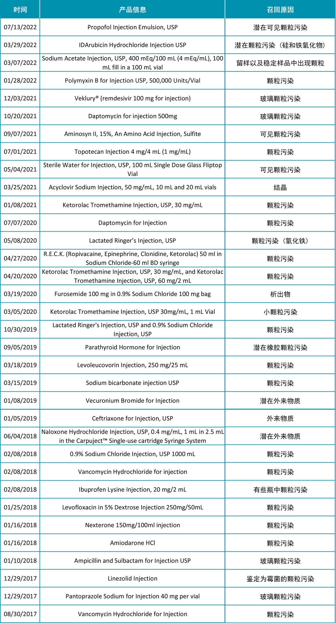 In 5 years, more than 30 injections were recalled due to visible ...