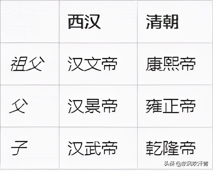 Six of the six emperors of the two dynasties are the same, which can be ...