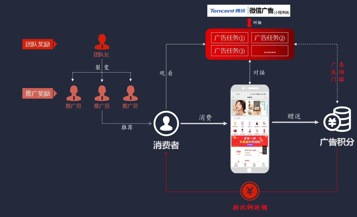 The difference between the advertising e-commerce consumption points ...