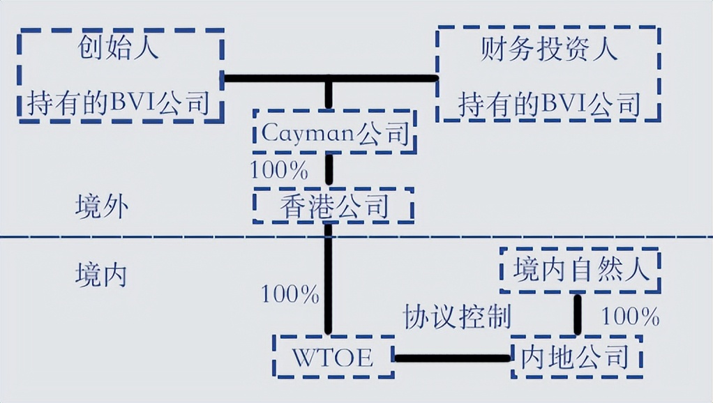 3 minutes to master the VIE structure of Alibaba and Sina - iNEWS