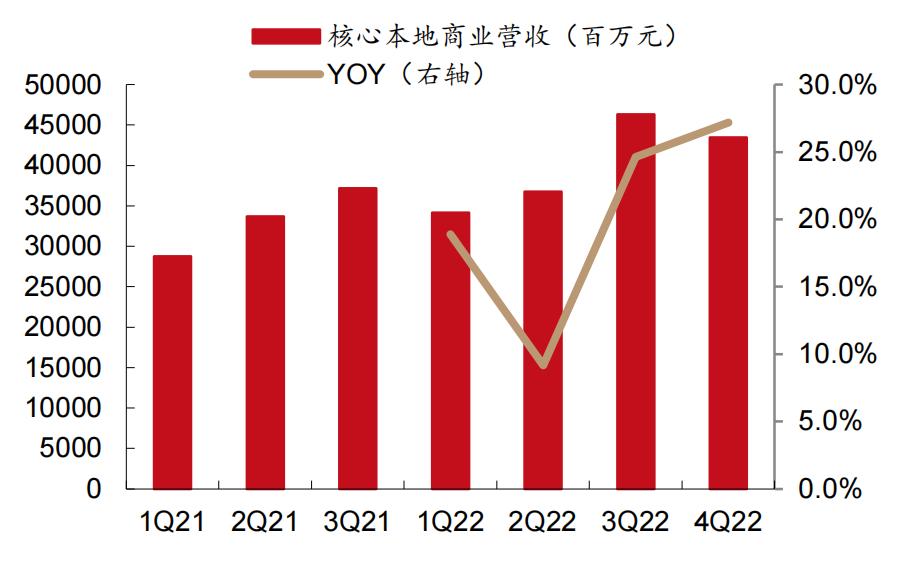 Meituan's Q4 revenue increased by 21%, and will respond to Douyin ...