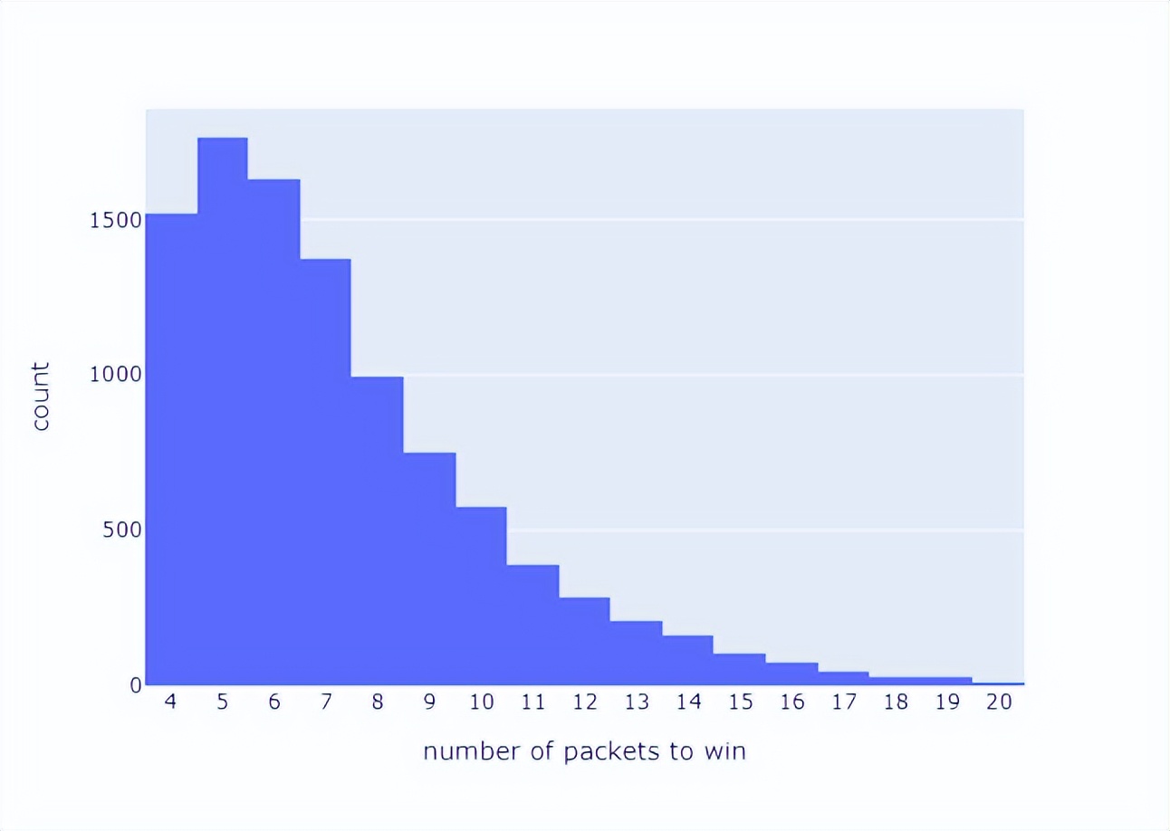 Few people know the probability questions of the Alibaba Global ...