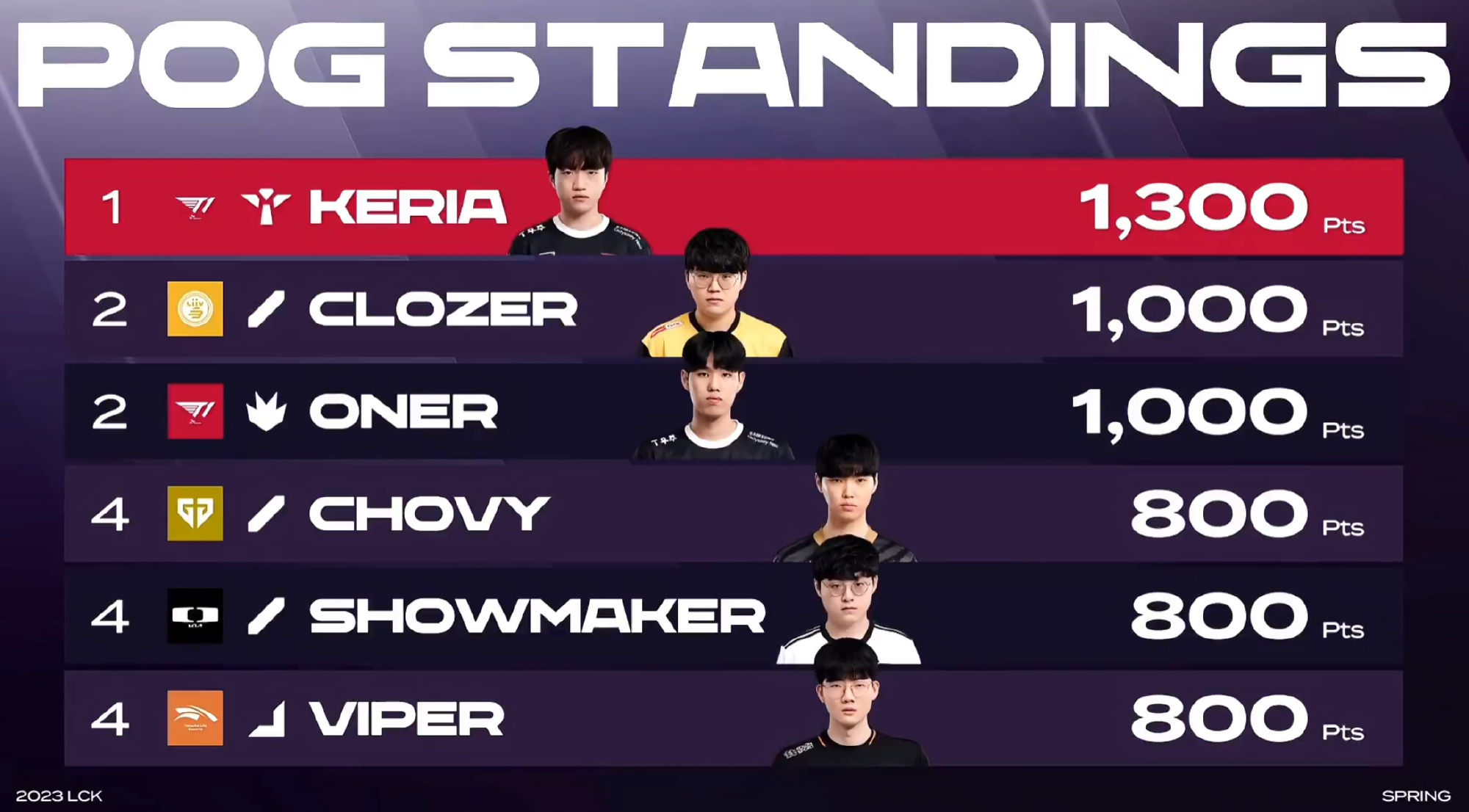 2-0光速下班！T1常規賽17-1完美收官，Keria提前鎖定常規賽POG - 資訊咖