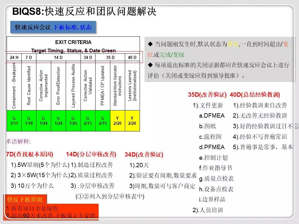 GM BIQS, a detailed interpretation of GM's supplier quality system - iNEWS