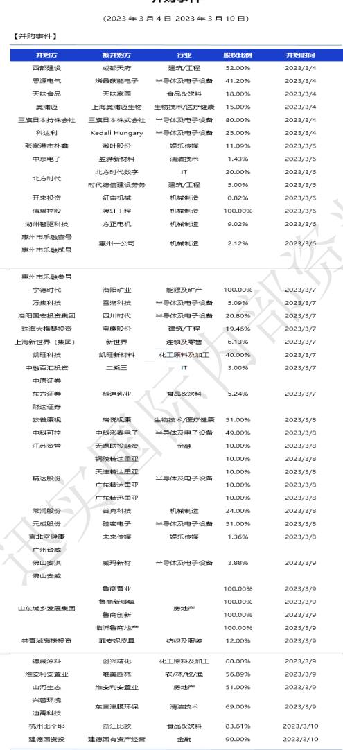 List of mergers and acquisitions and reorganizations in 2023 March - iMedia