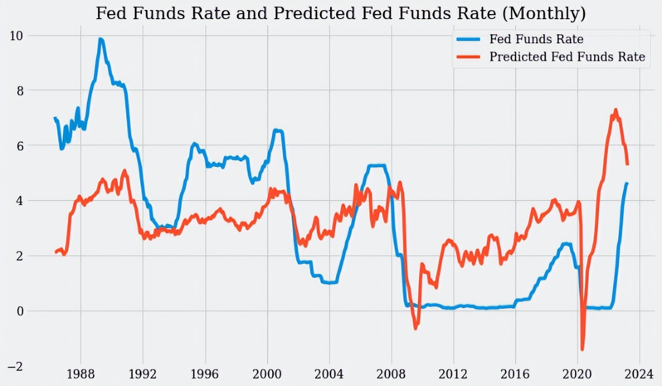 Although the Fed raised interest rates by 25 basis points, the process ...