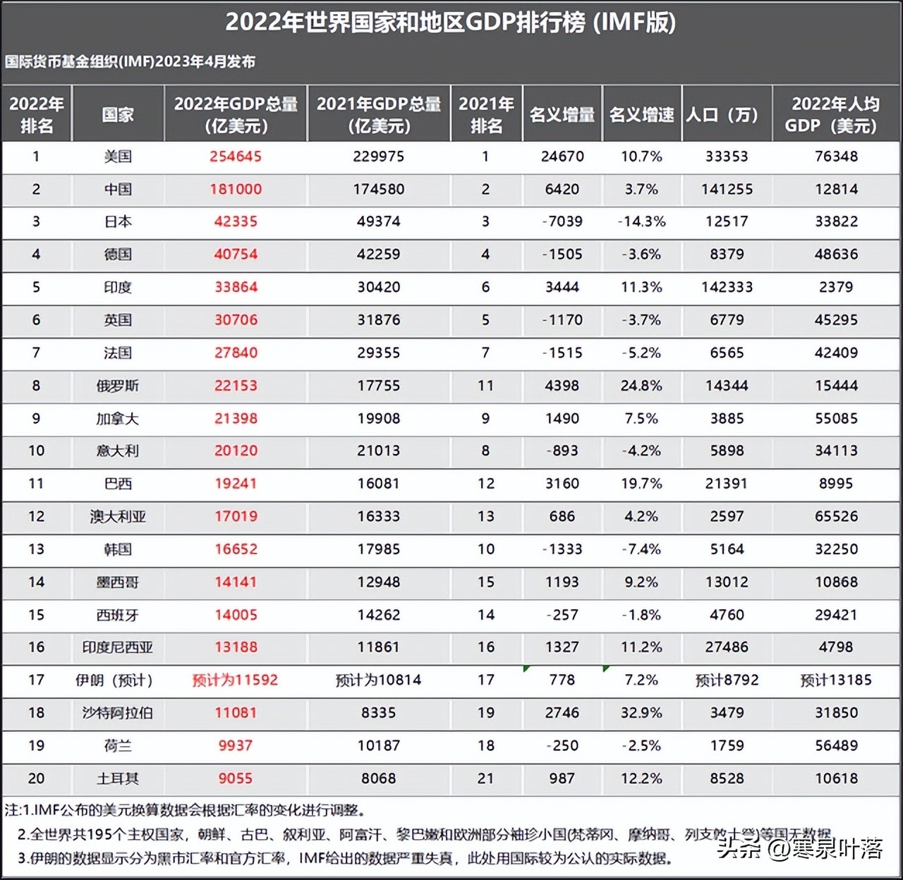 2022 global GDP and per capita GDP ranking - iNEWS
