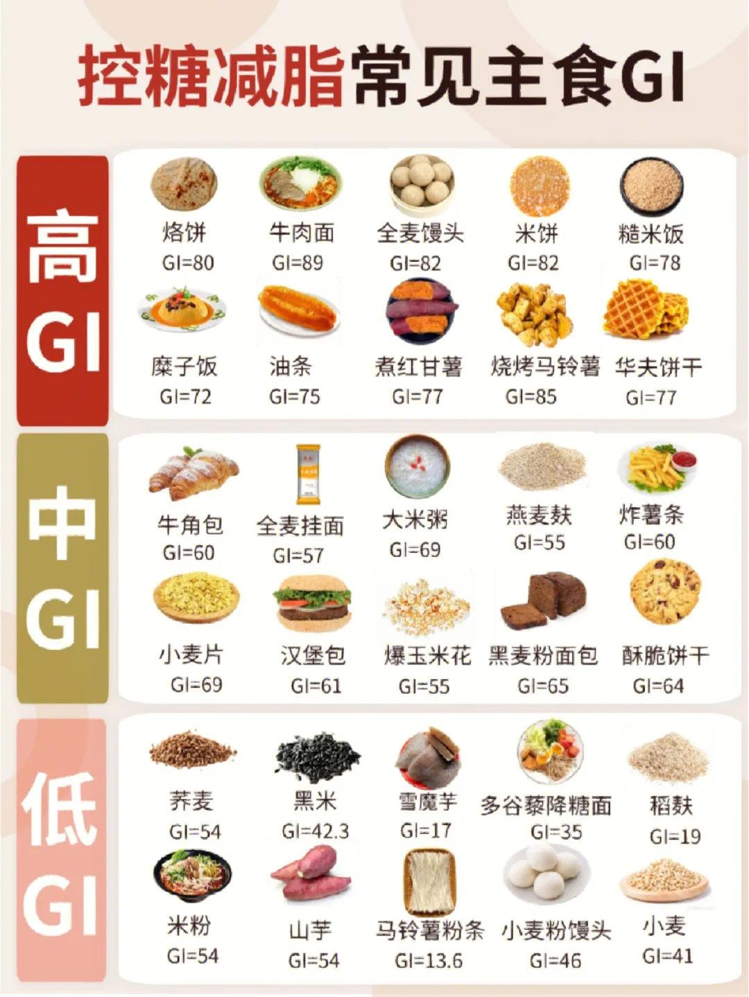 ⁉️How much do you know about the GI of anti-sugar foods?Organized for ...