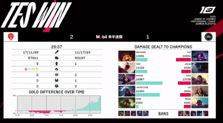 TES defeated EDG in 5 rounds and advanced to the next round. Rookie and ...