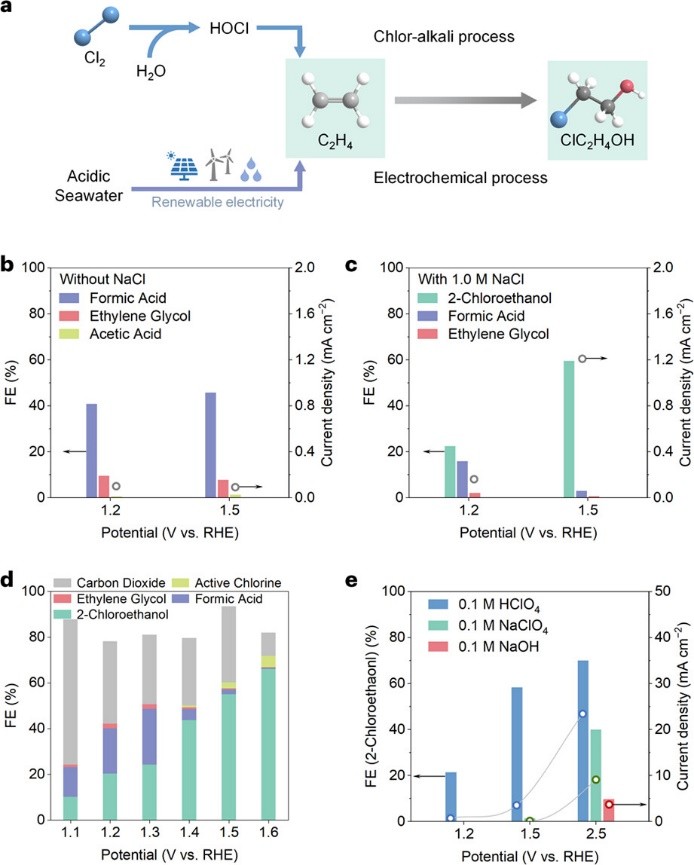 Ethylene Oxidation to 2-Chloroethanol by Natural Chloride in Acidic ...