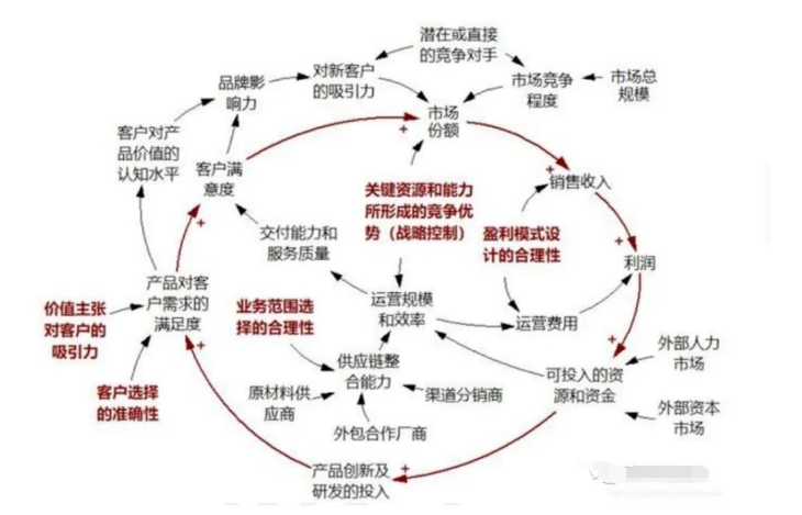 The core of Huawei's BLM strategic planning is business model ...