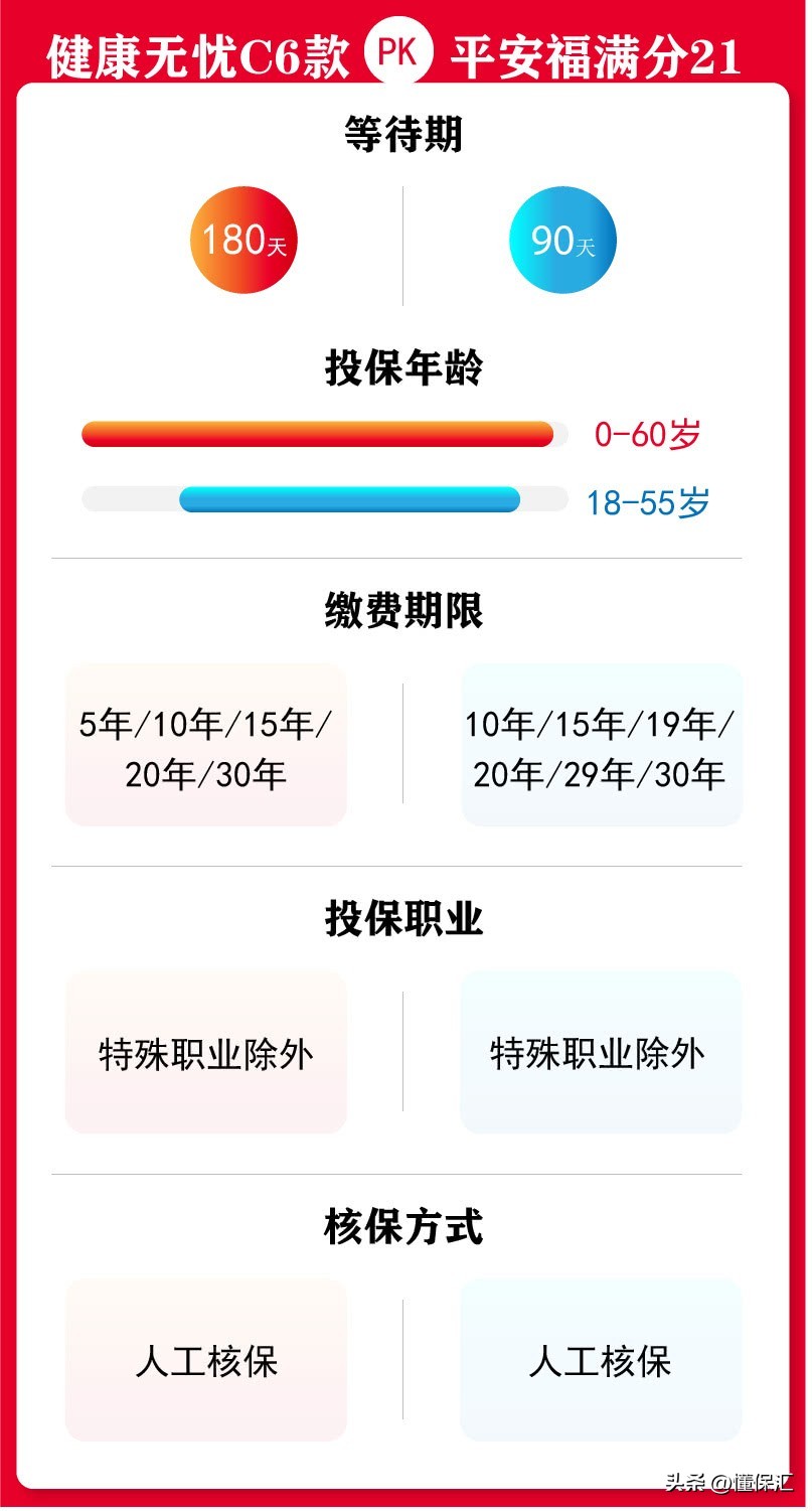 How to buy health insurance?Healthy and Worry-free C6 VS Ping An Fu ...