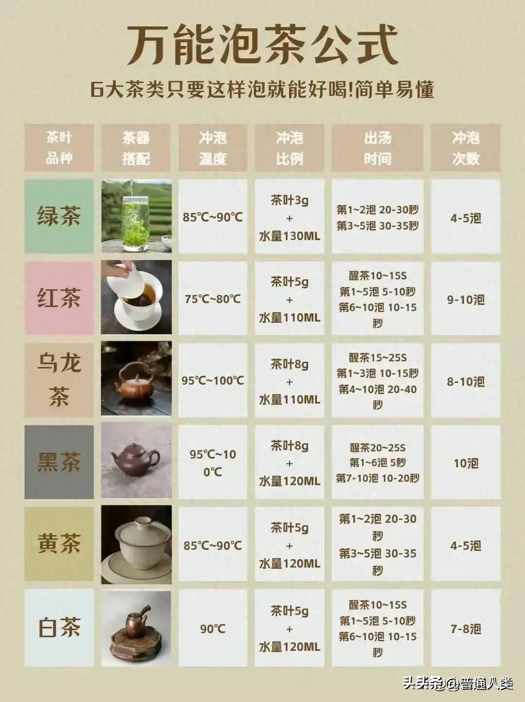 Universal tea-brewing formula! The correct way to brew tea, are you ...