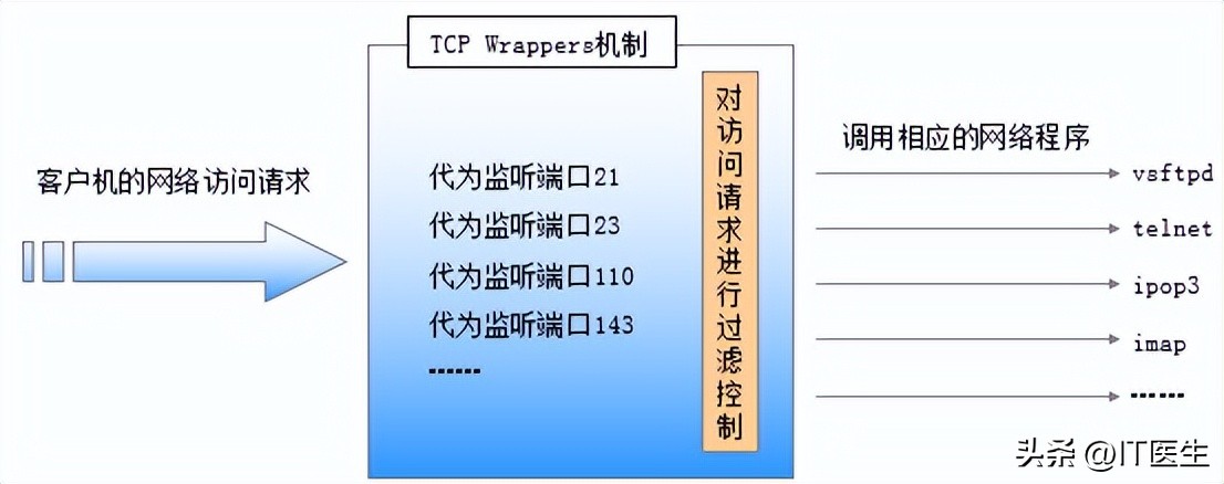 6.2 Linux安全防護之TCP Wrappers訪問控制 - 資訊咖