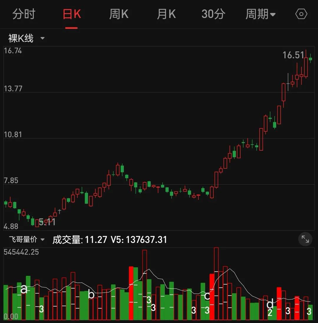 Volume and Price Basis - Low Volume Bars - iNEWS