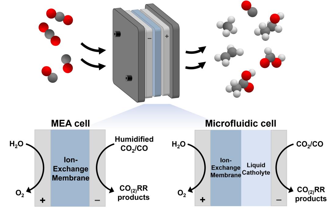 Progress and understanding of CO₂/CO electrochemical reduction in flow ...