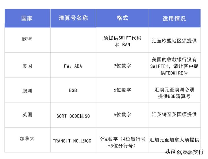 Overseas remittance: IBAN, SWIFT, BSB and other professional terms, do ...