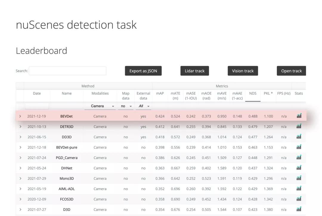 No. 1 in the world in authoritative evaluation of autonomous driving ...