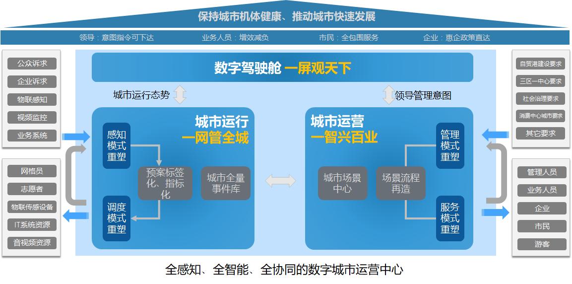 Smart City Brain Digital Operation Center (IOC) Construction Plan (PPT ...