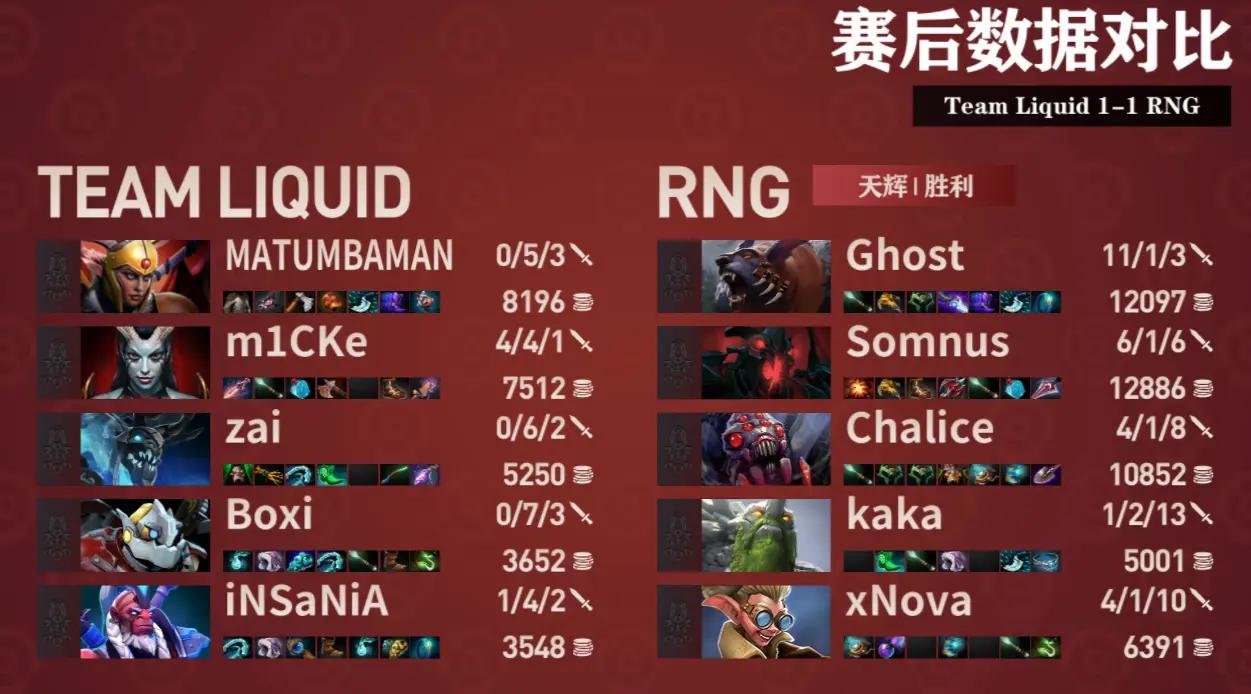 DOTA2 ti11 小組賽首日首輪戰況速報，RNG1:1液體，LGD1:1Hokori - 資訊咖