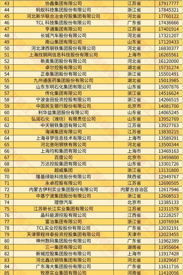 14 Fujian companies are on the list! The top 500 Chinese private ...
