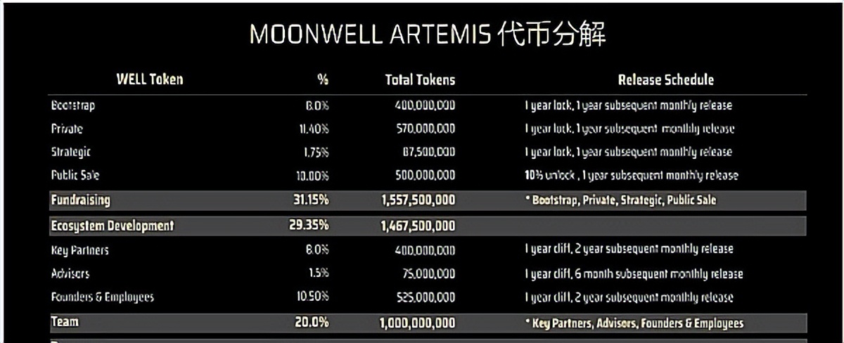 Moonwell, led by Coinbase, is an open lending DeFi protocol based on ...