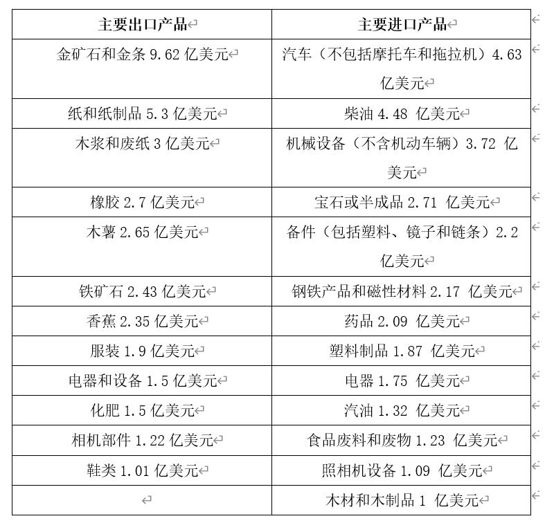 The development of Laos' economy and manufacturing industry from the ...