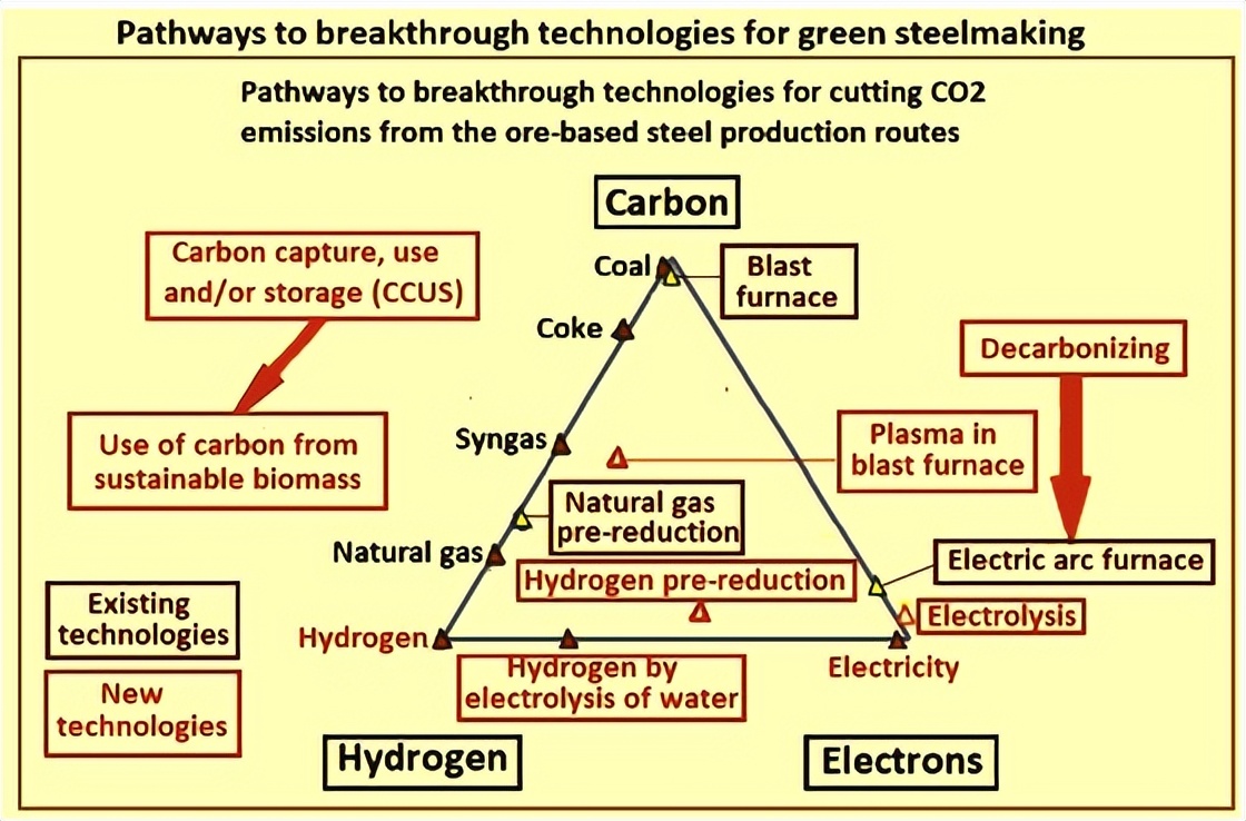 Green Steelmaking - iNEWS