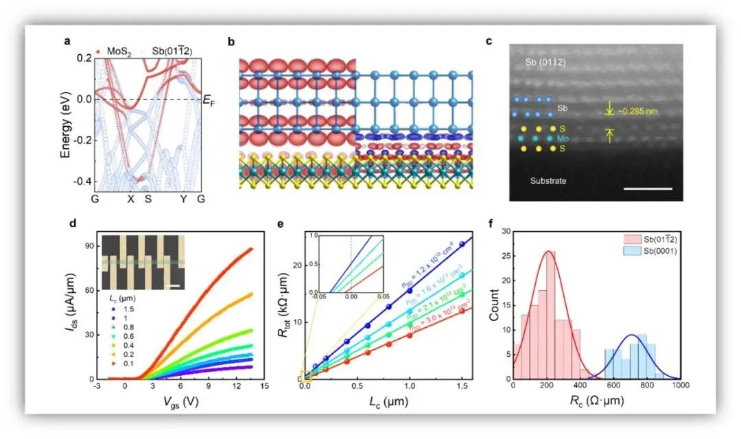 Nanjing University [Nature]: Two-dimensional semiconductor contact resistance is close to the ...