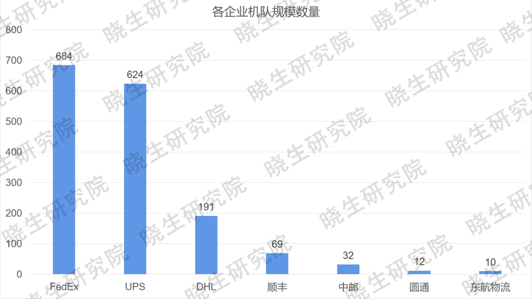 How far is China Eastern Logistics from logistics giants such as SF ...