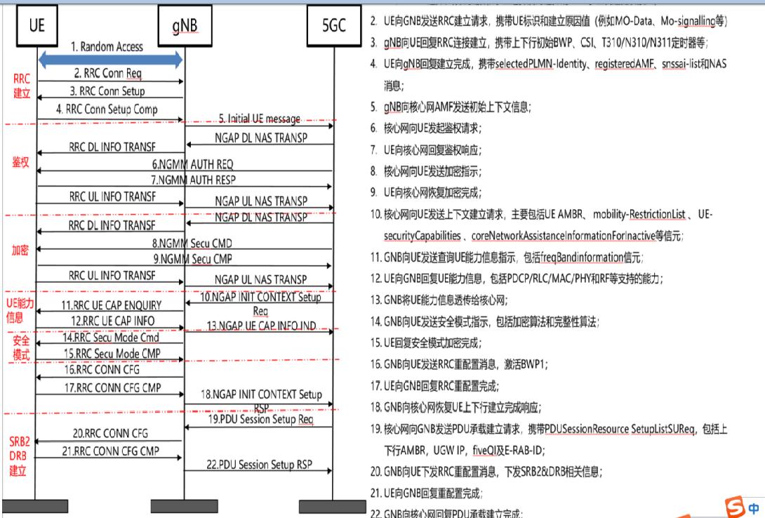 5G SA signaling process - iNEWS