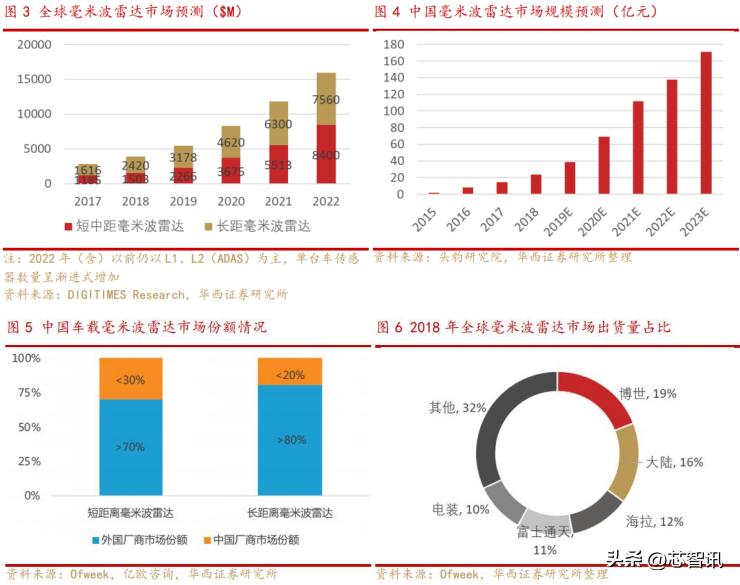 Microchip launched a high-performance 77GHz millimeter-wave radar chip ...