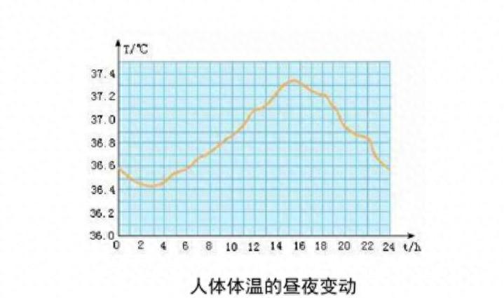 Can't get back to 37 degrees? Human body temperature cools rapidly, and ...
