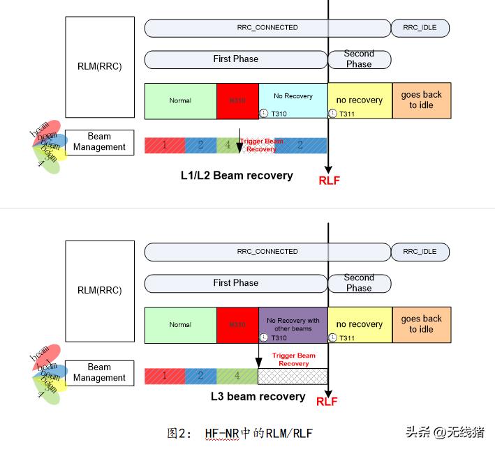 RLM and RLF in 5G NR - iMedia