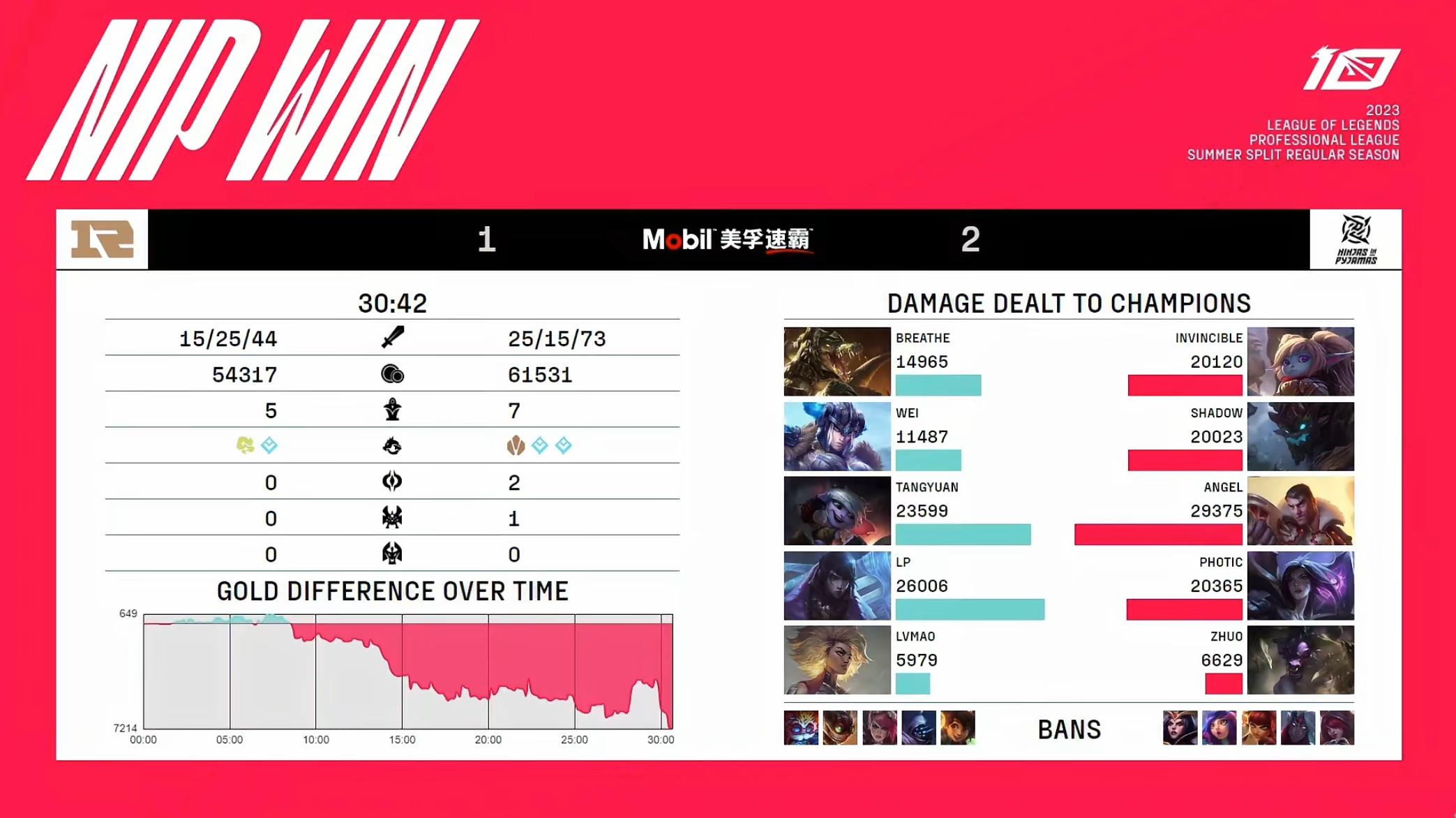 黑天使：以前，你愛搭不理；現在，你高攀不起！NIP三局戰勝RNG - 頭條匯