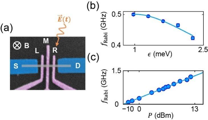Silicon-based semiconductor spin qubits realize ultrafast control - iNEWS