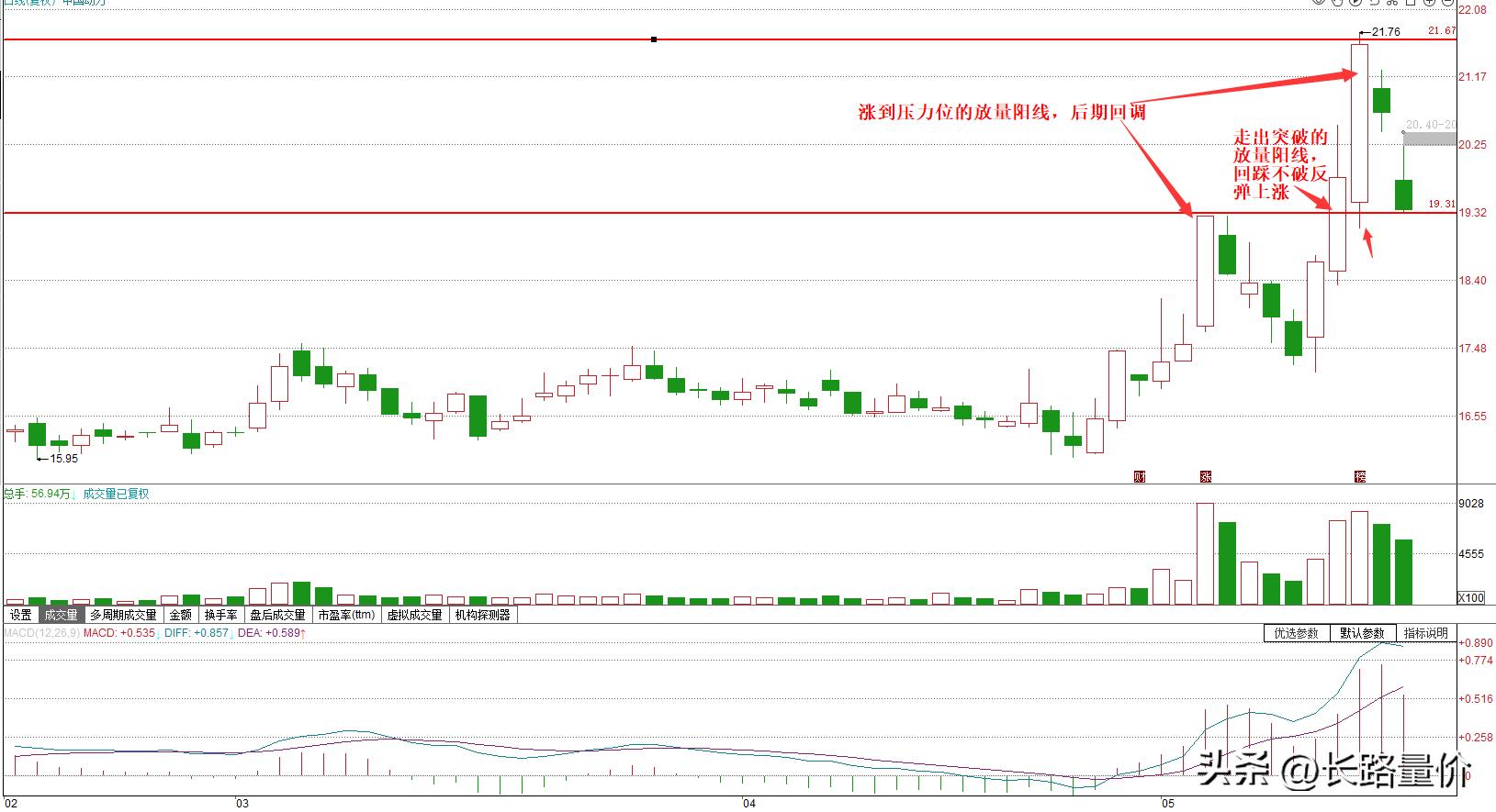 I have been chasing this kind of positive line, the success rate is ...