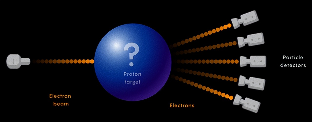 'Physical' scientists peek inside the proton, get the most complete ...