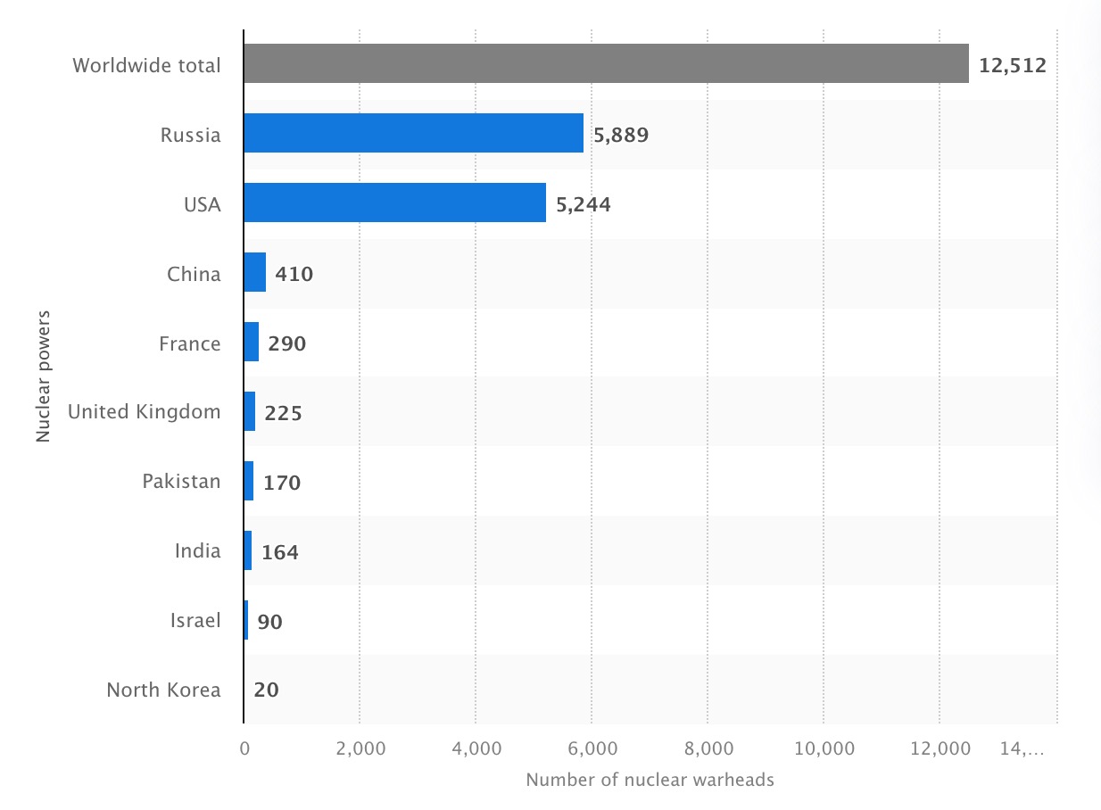 Looking at the statistics of the number of global nuclear warheads in ...