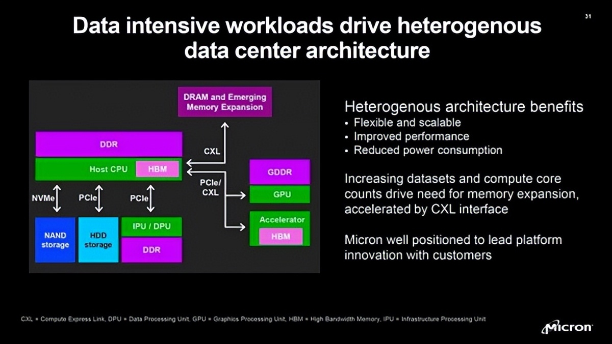 Micron Zoom: Announces 500+ Layer 3D NAND Flash Development Roadmap - iNEWS