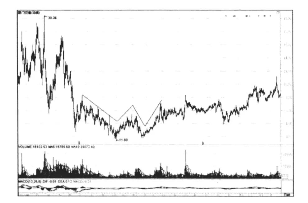 V Bottom and W Bottom Trend Patterns (Graphic) - iNEWS