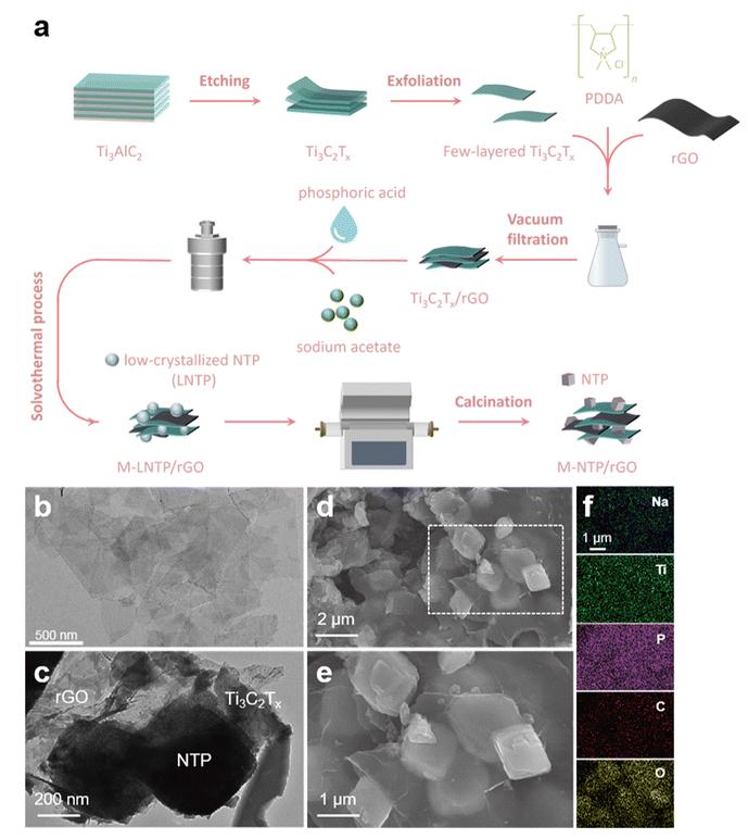 Shanghai Ocean University: dumpling-shaped M-NTP/rGO hybrid electrode ...