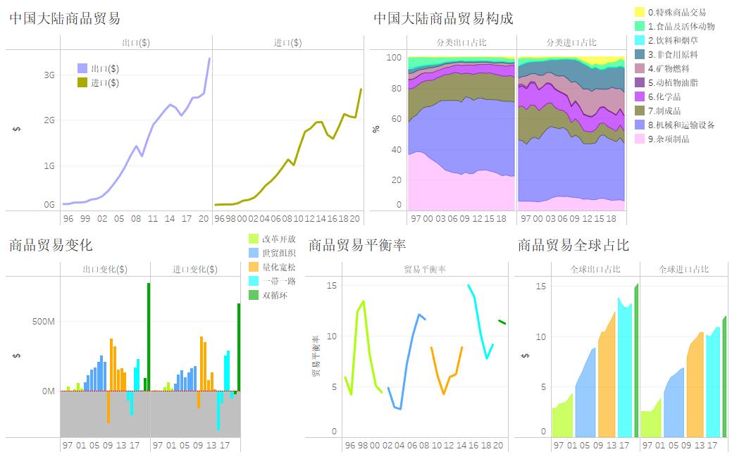 In 2021, the proportion of global export trade will exceed 15%. How has ...