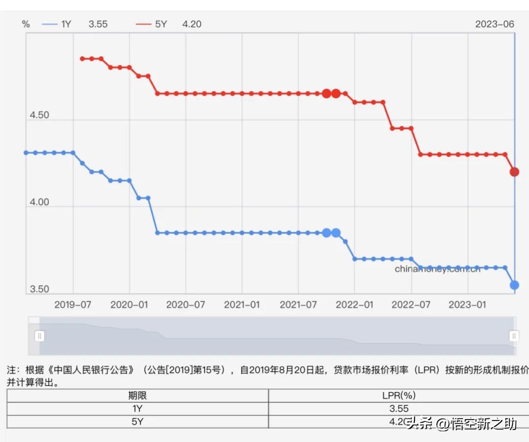 [Mortgage interest rate] LPR ushered in the first cut this year, and ...