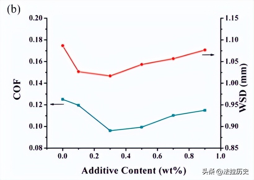 Effect of Nano-SiO2 on Friction Behavior of Grease - iNEWS