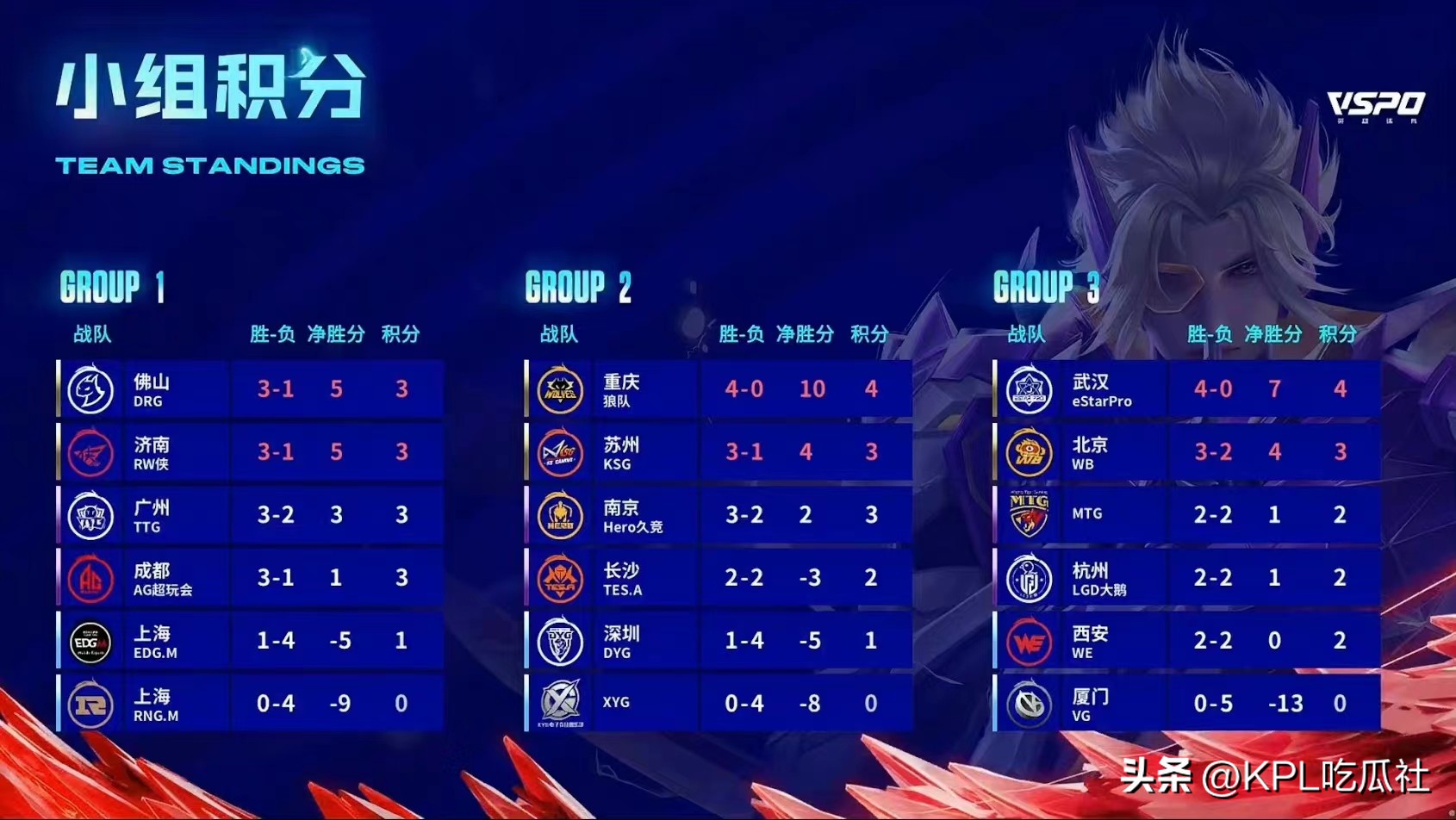 KPL: A group is too comfortable, there are "Double Heroes" at the bottom without any pressure to ...