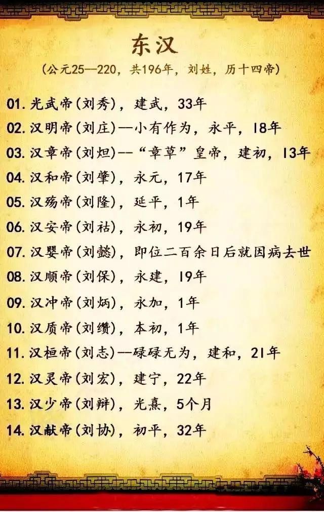 order of all emperors of china - iMedia