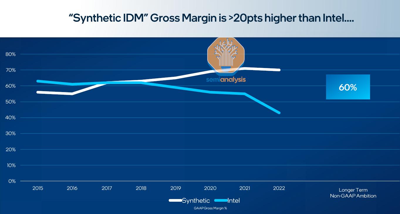 Organization: Why has Intel's IDM model been inefficient for decades ...